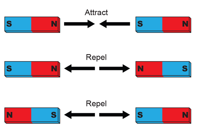 Fun with Magnets Class 6 notes - Chapter 13 – School Connect Online
