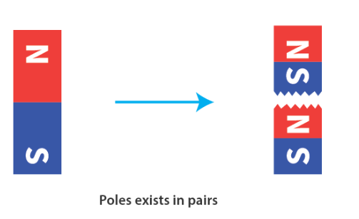 Fun with Magnets Class 6 notes - Chapter 13 – School Connect Online